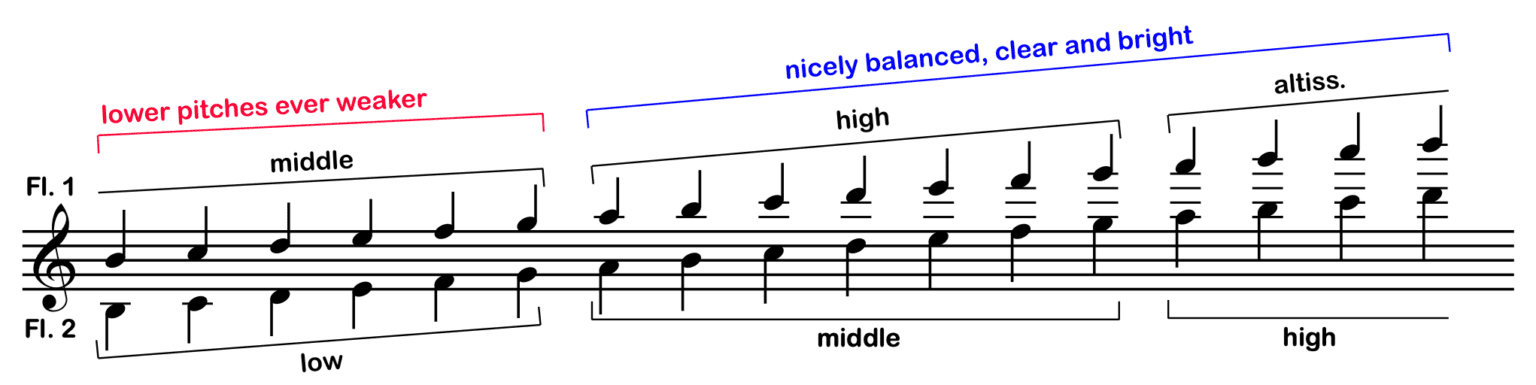 Woodwind Octaves, Part 2: Relationships Within Families ...