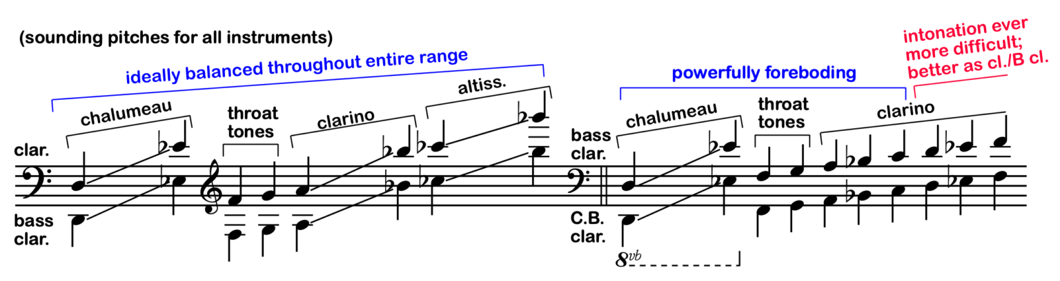 Woodwind Octaves, Part 2: Relationships Within Families ...
