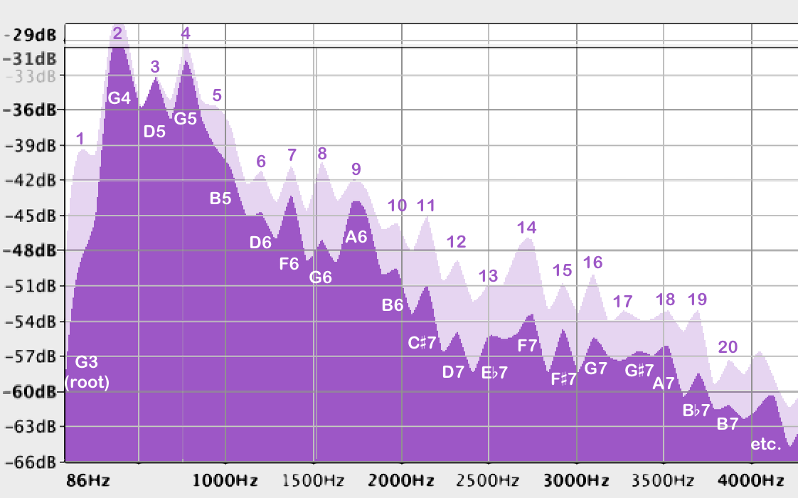 Orchestration Tip: Harmonic Spectrum of Muted Strings - Orchestration ...