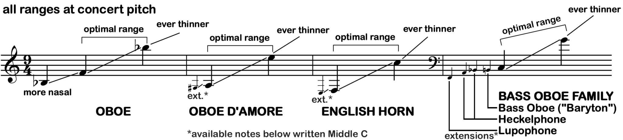 Oboe Family Optimum Ranges - Orchestration Online
