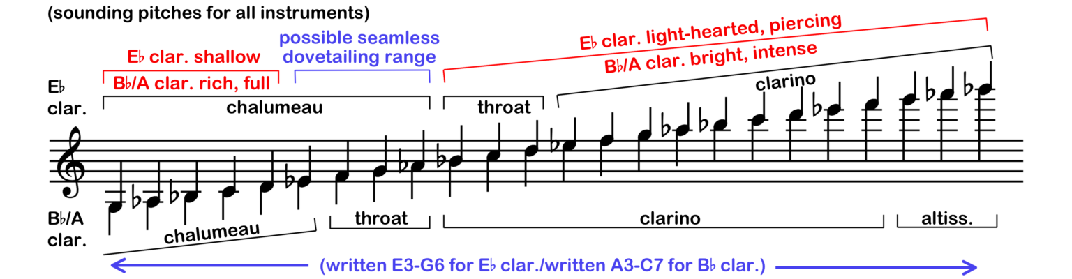 Woodwinds: Optimal Registers for Seamless Dovetailing between ...
