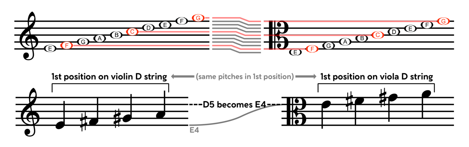 ALTO CLEF READING, UNIT 1: PITCH RECOGNITION - Orchestration Online